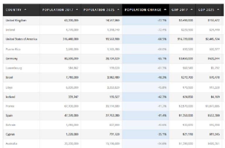 The Deagel Report: U.S. Population Reduction of 68.5% by 2025 – The Q Tree
